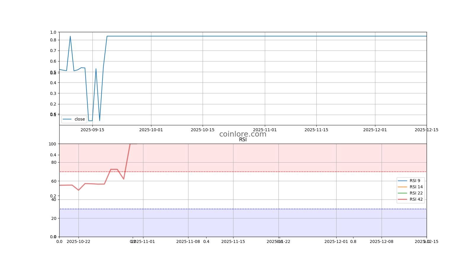Multichain RSI indicator