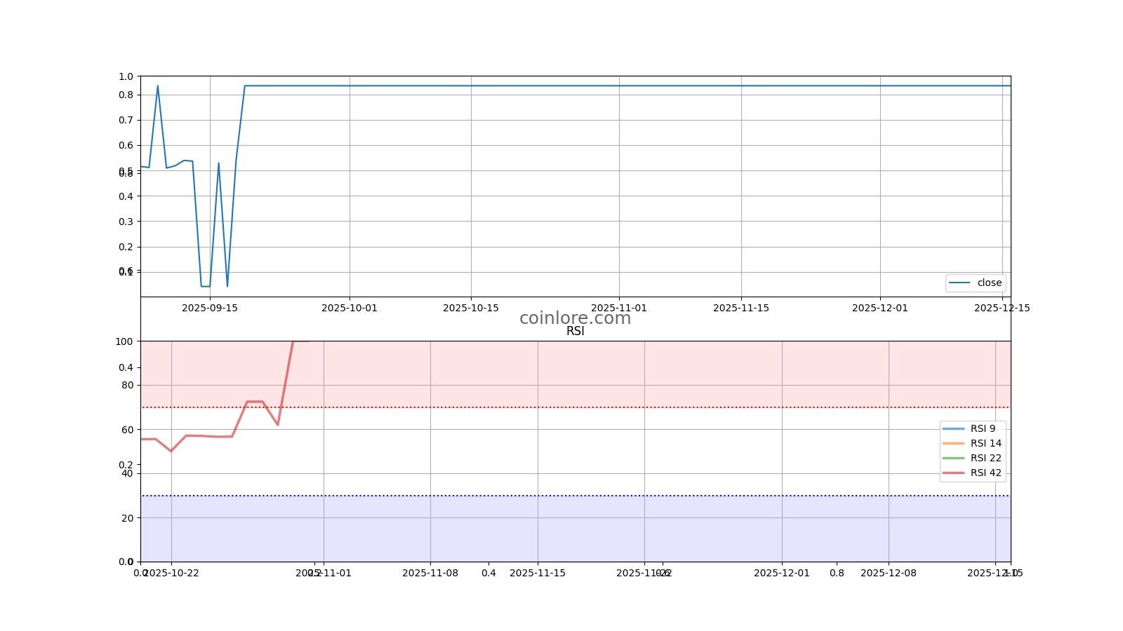 Multichain RSI indicator