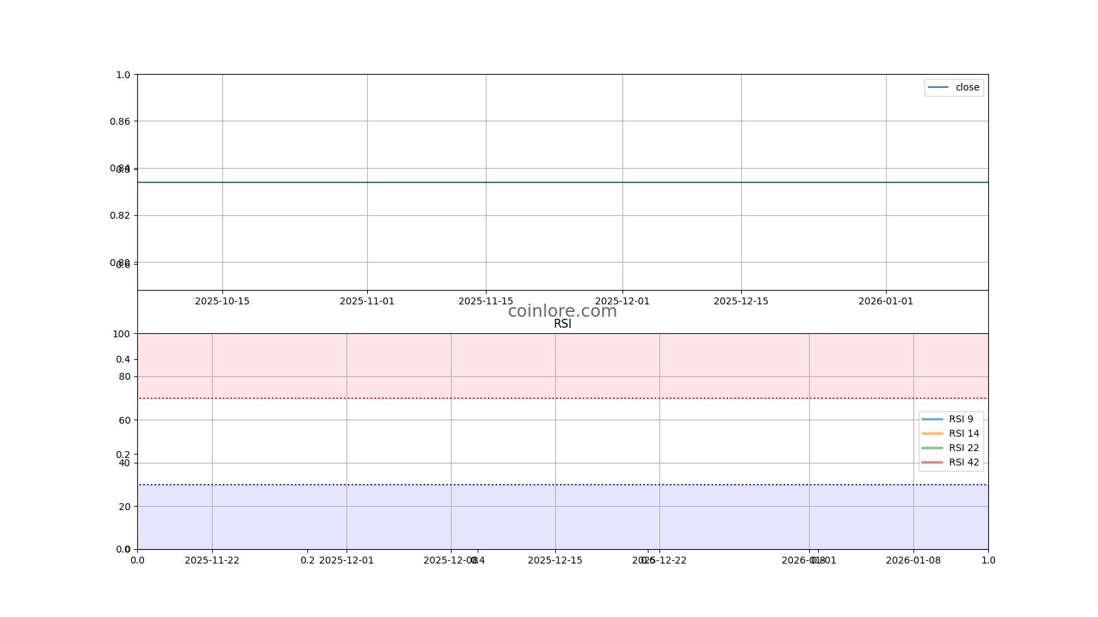 Multichain RSI indicator