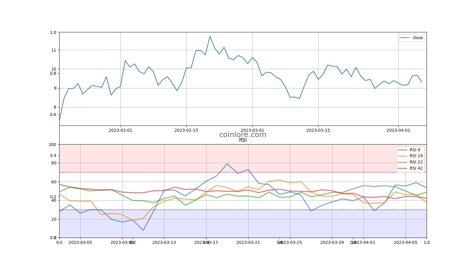 Multichain RSI indicator