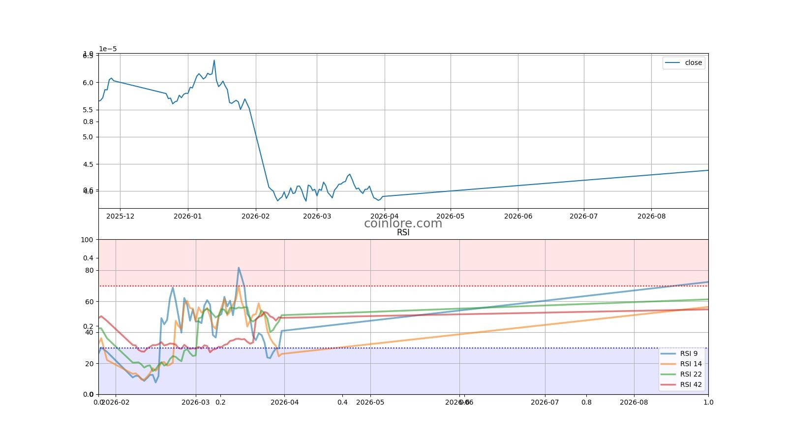 MultiPad RSI indicator