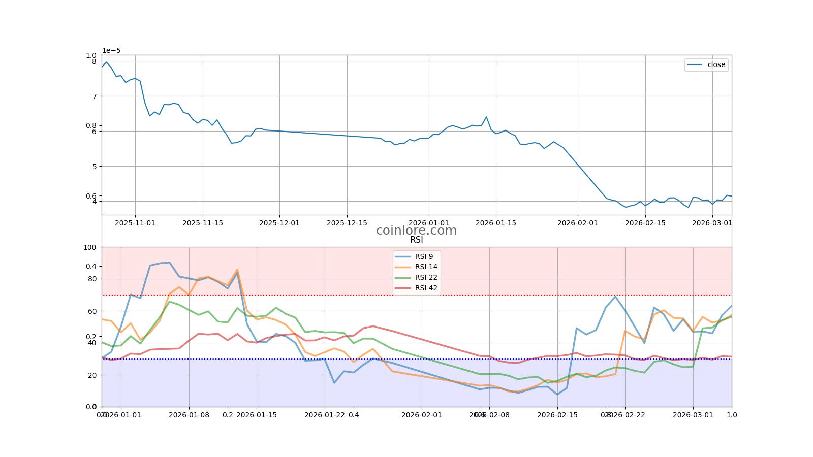 MultiPad RSI indicator