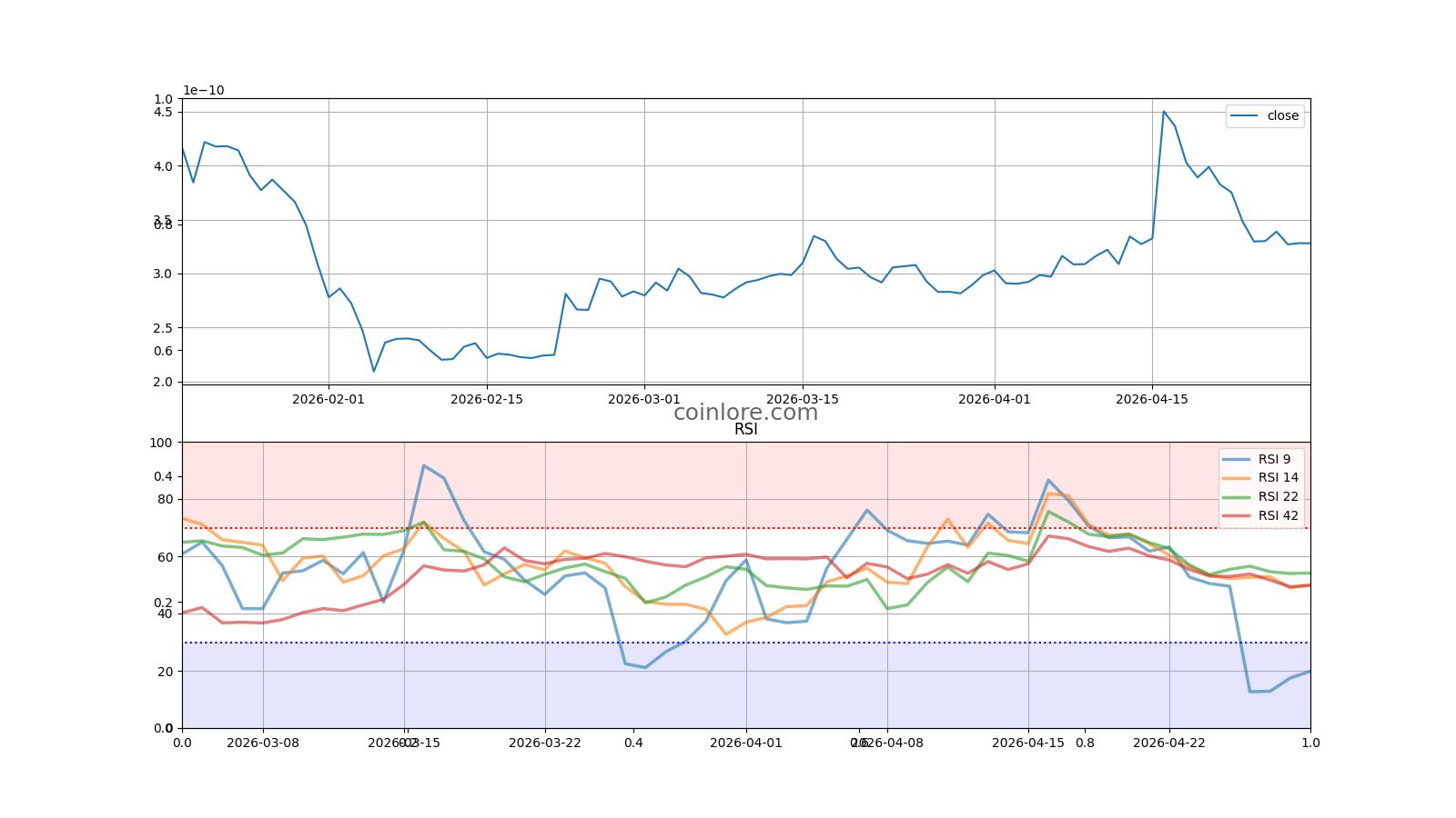 MultiPlanetary Inus RSI indicator