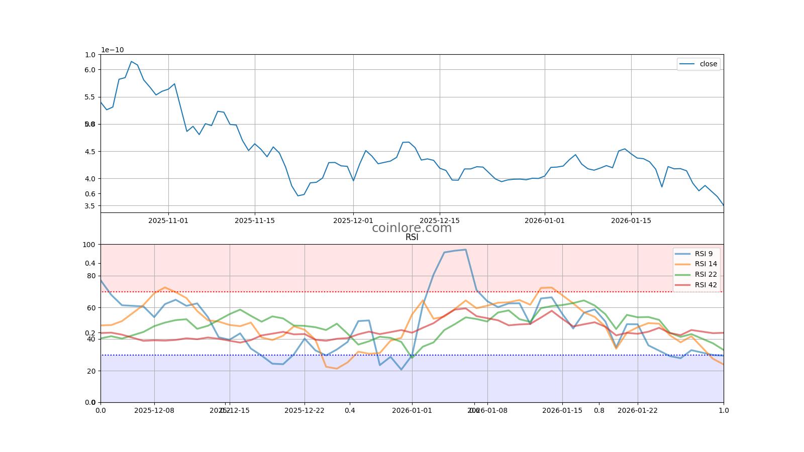 MultiPlanetary Inus RSI indicator