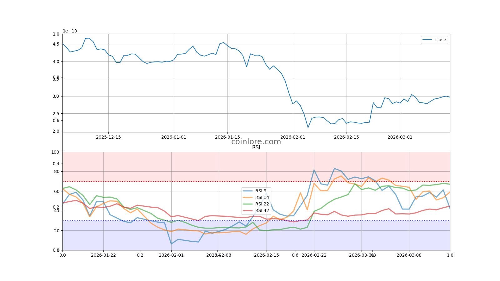 MultiPlanetary Inus RSI indicator