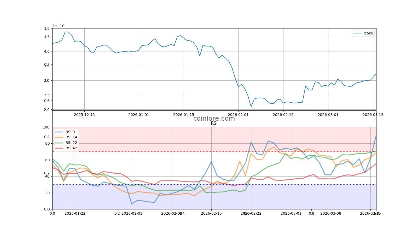 MultiPlanetary Inus RSI indicator