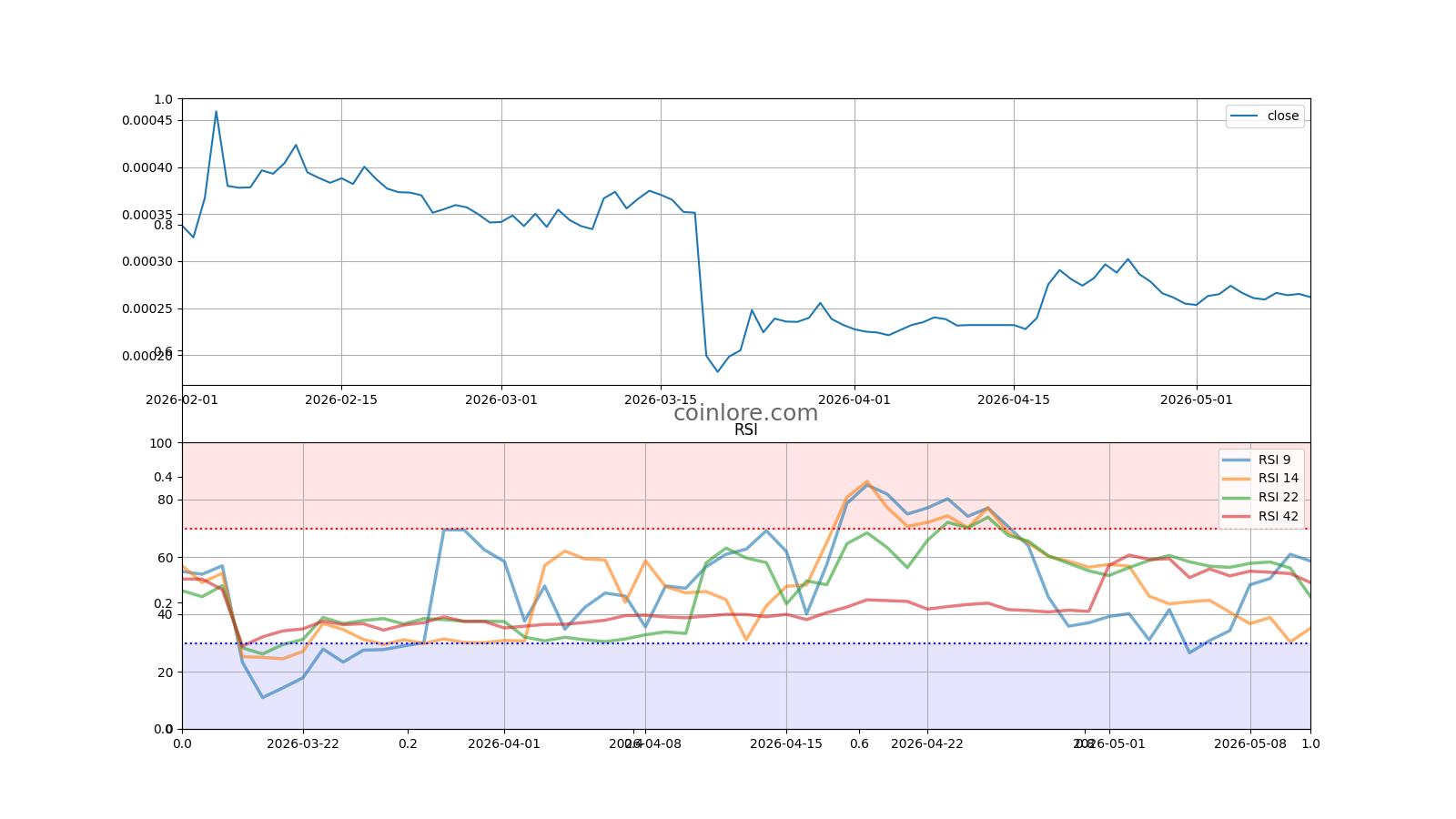 Multiple Network RSI indicator