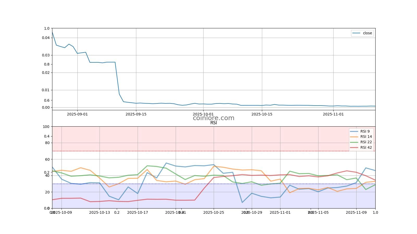 Multiple Network RSI indicator