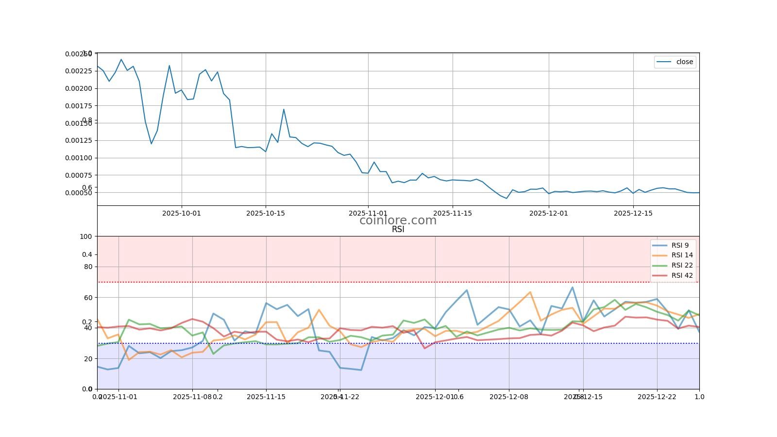 Multiple Network RSI indicator