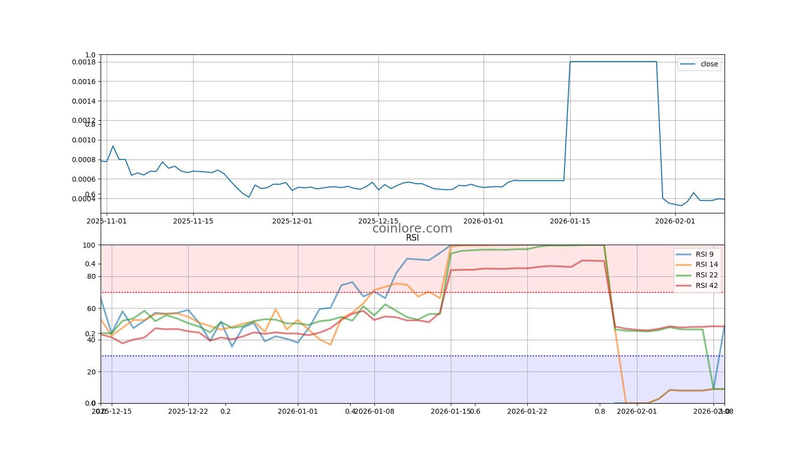 Multiple Network RSI indicator