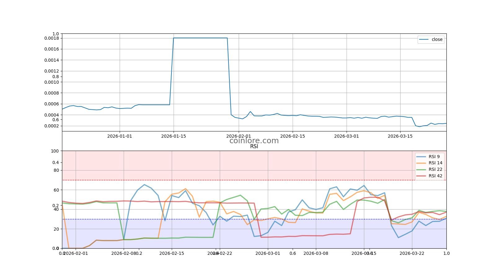 Multiple Network RSI indicator