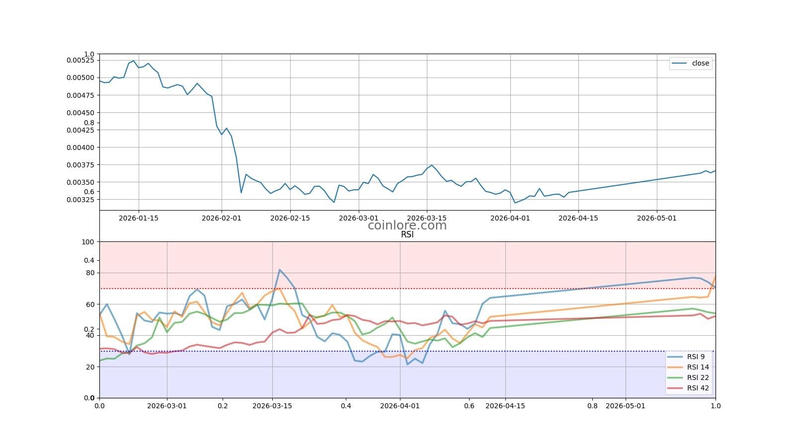 Multiplier (BSC) RSI indicator