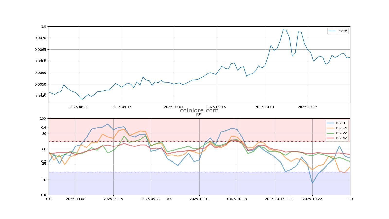 Multiplier (BSC) RSI indicator