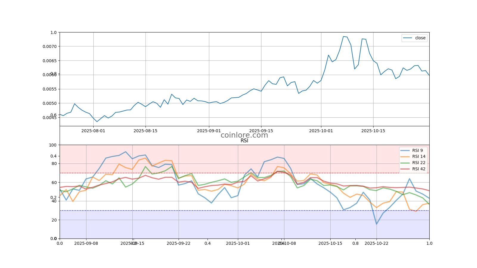 Multiplier (BSC) RSI indicator