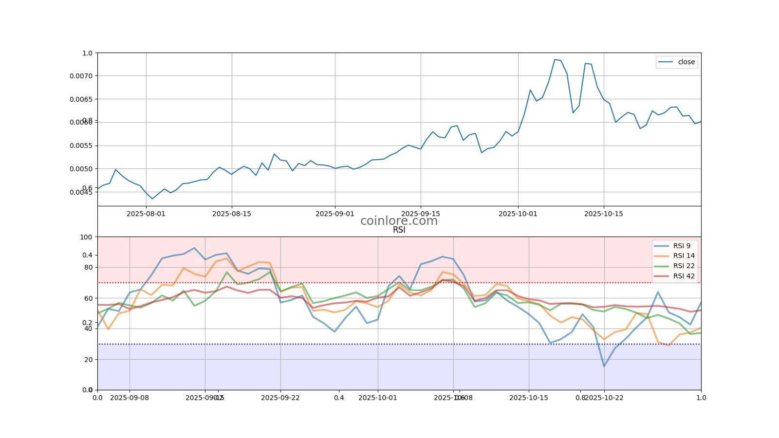 Multiplier (BSC) RSI indicator