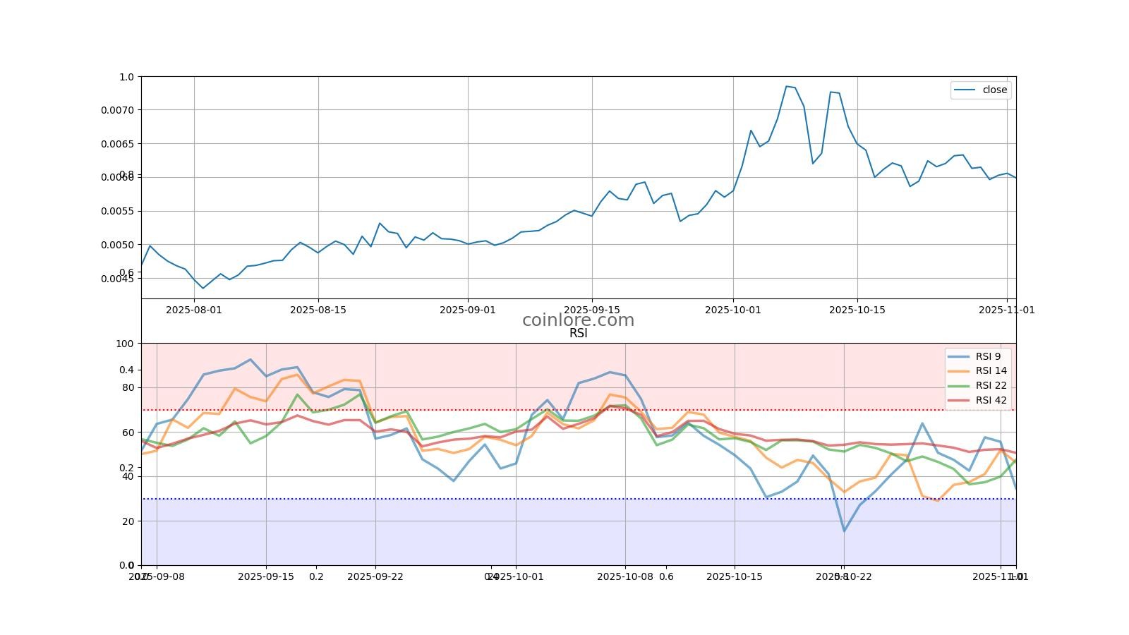 Multiplier (BSC) RSI indicator