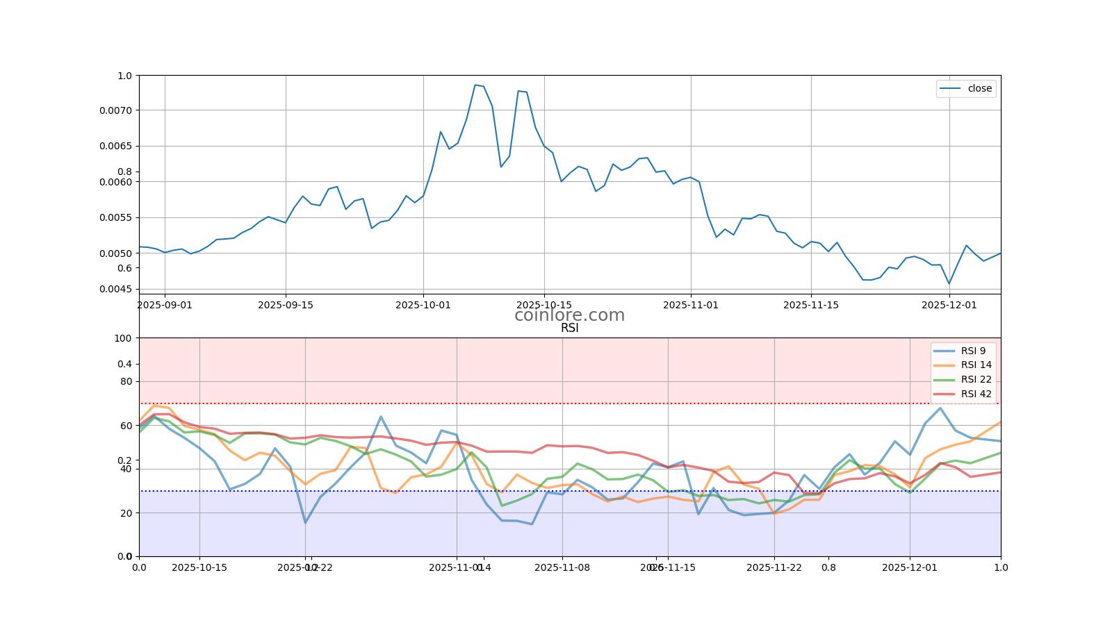 Multiplier (BSC) RSI indicator