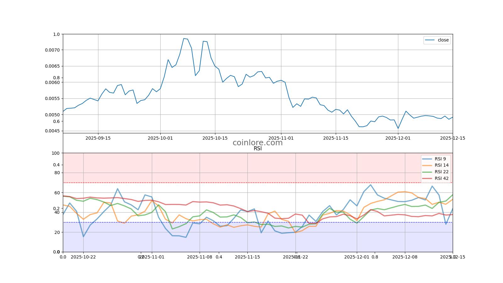 Multiplier (BSC) RSI indicator