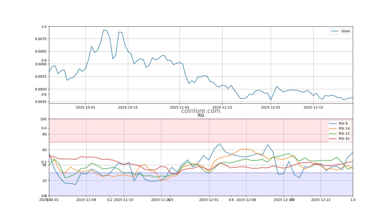 Multiplier (BSC) RSI indicator