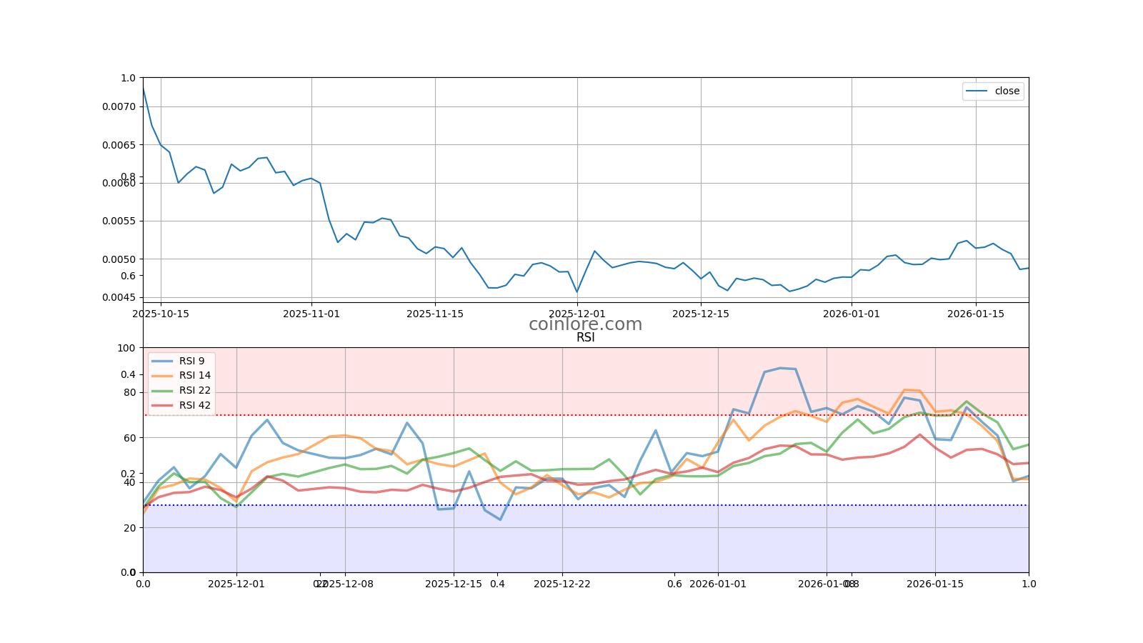 Multiplier (BSC) RSI indicator