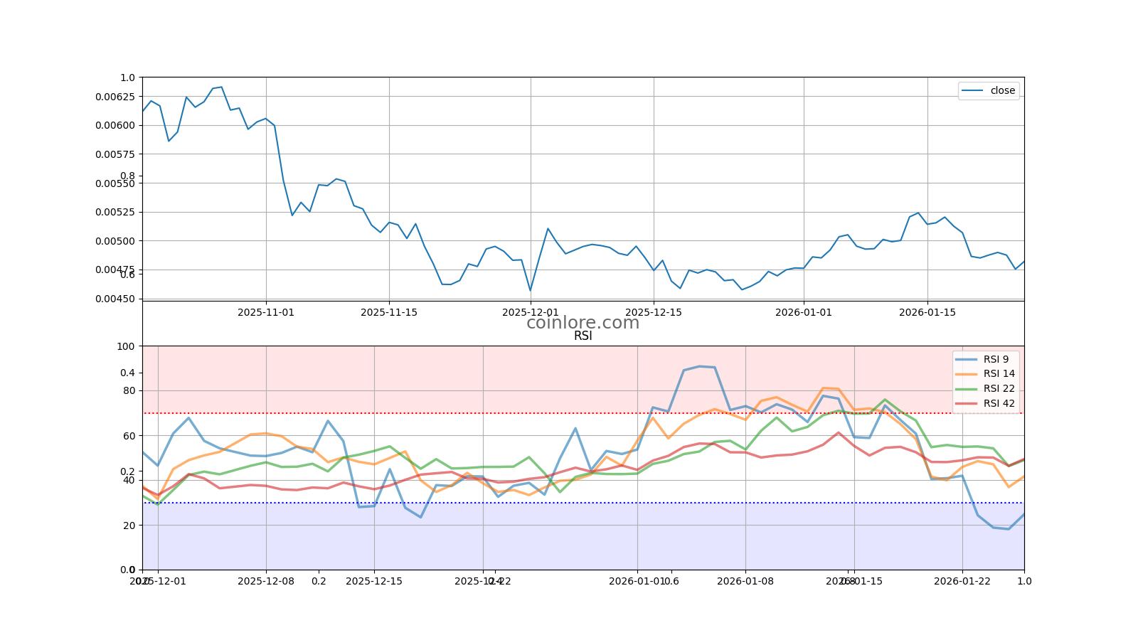 Multiplier (BSC) RSI indicator