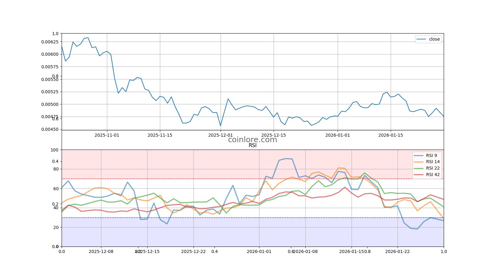 Multiplier (BSC) RSI indicator