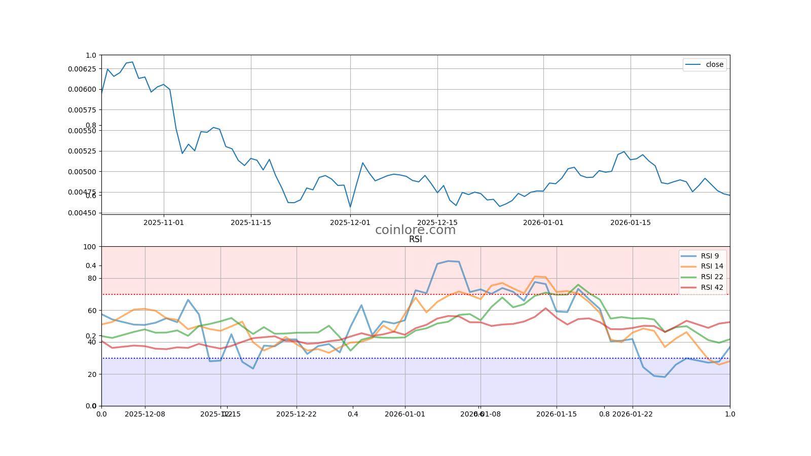 Multiplier (BSC) RSI indicator