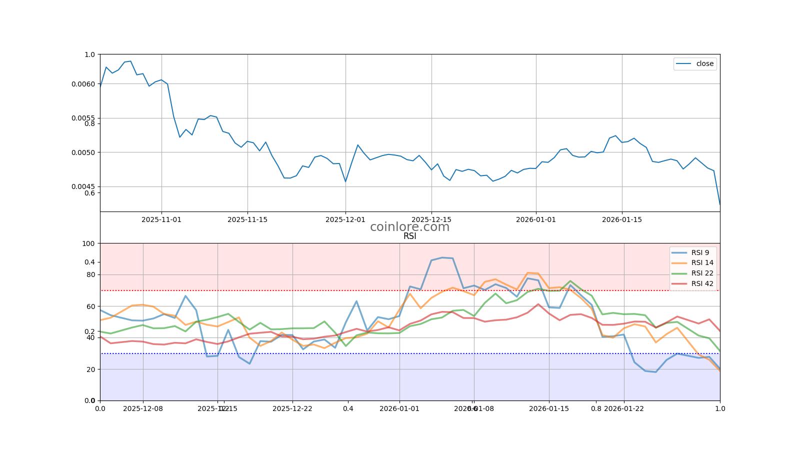 Multiplier (BSC) RSI indicator