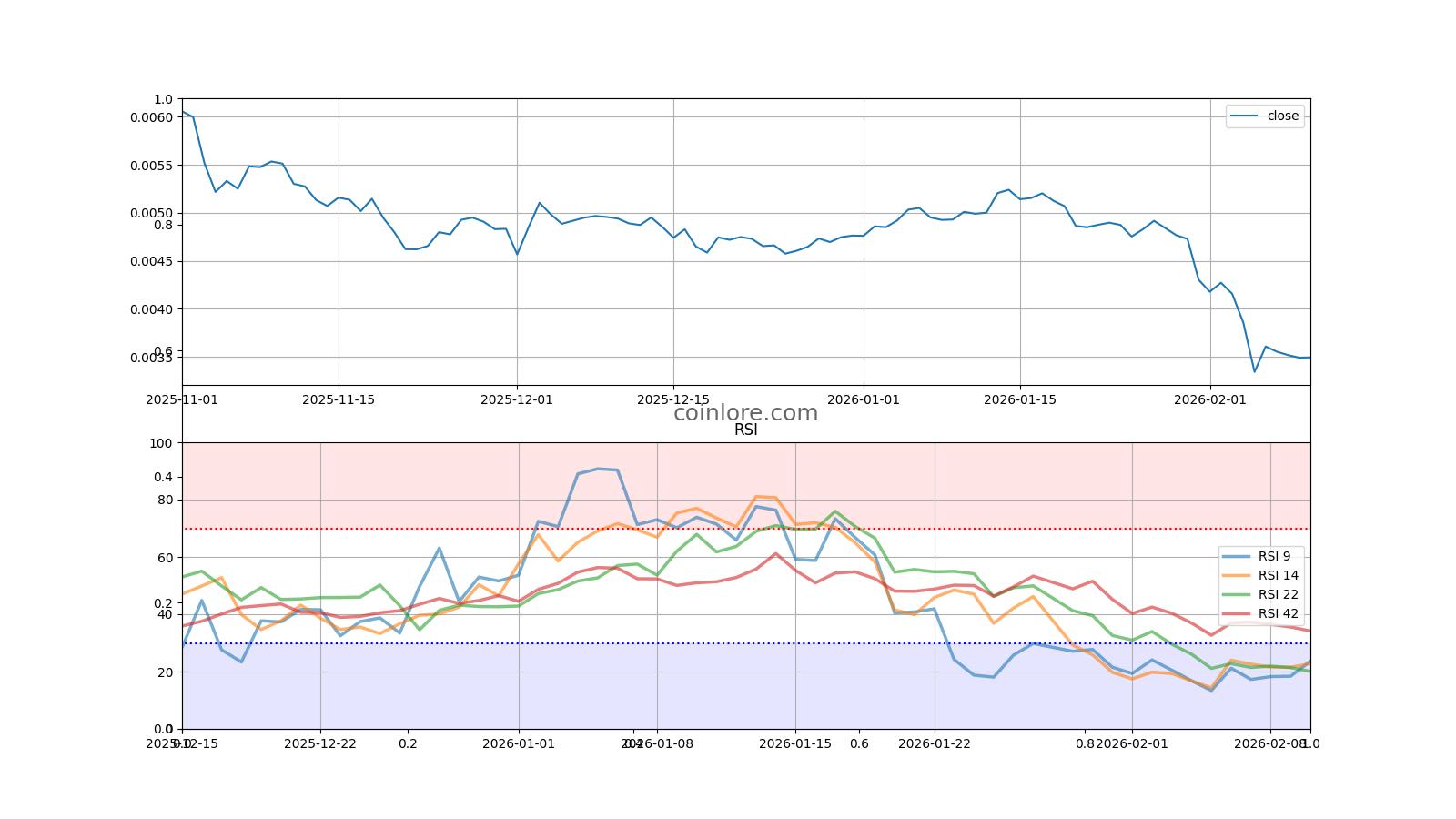 Multiplier (BSC) RSI indicator