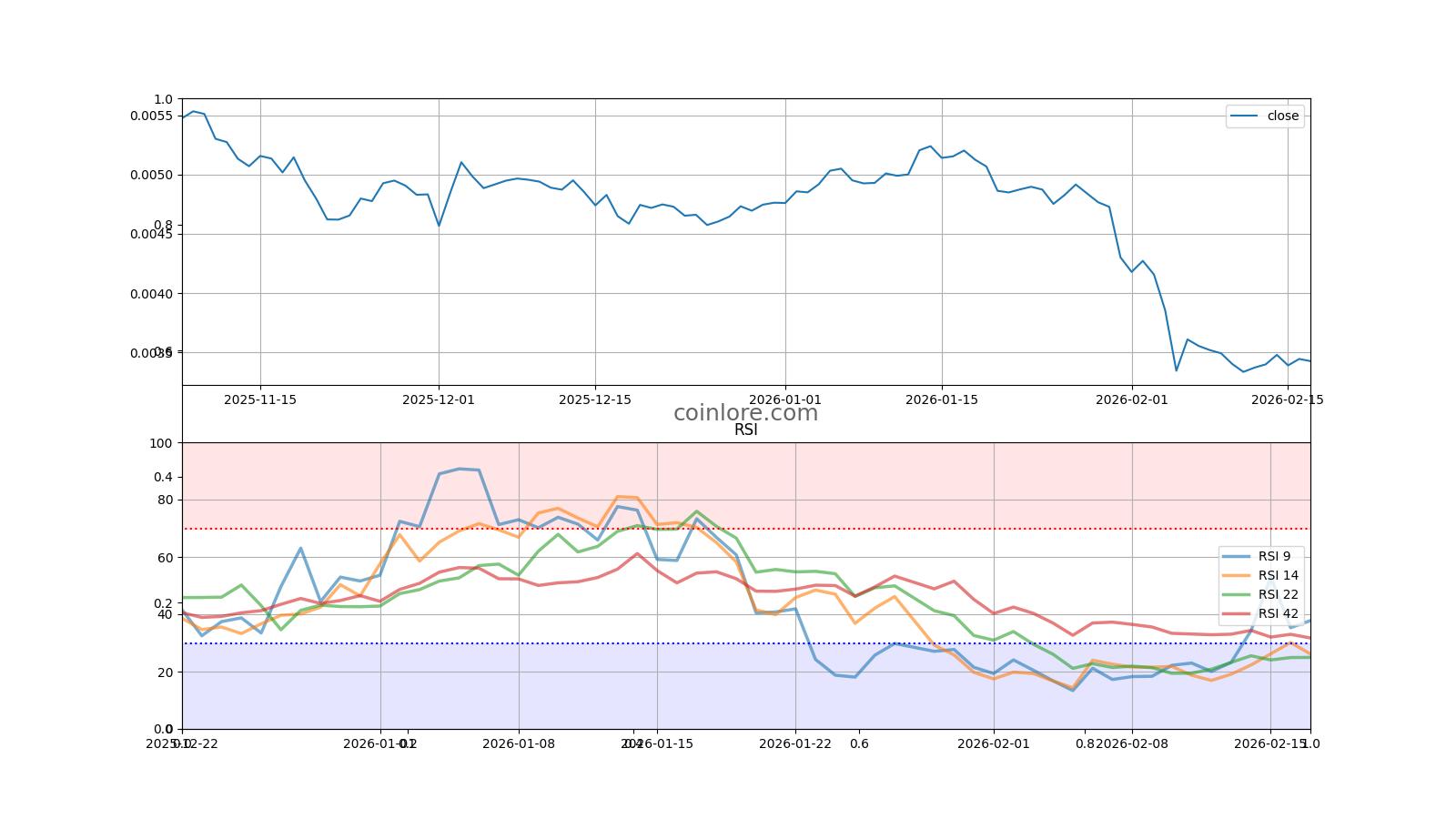 Multiplier (BSC) RSI indicator