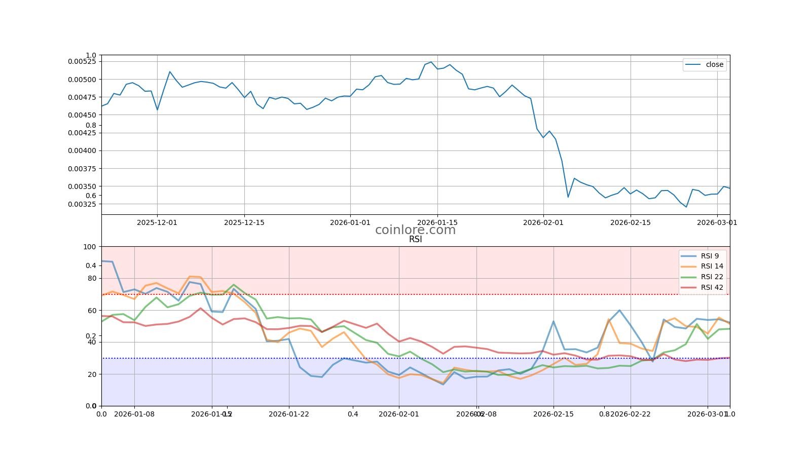 Multiplier (BSC) RSI indicator