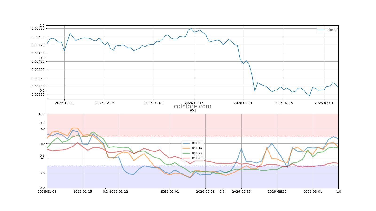 Multiplier (BSC) RSI indicator