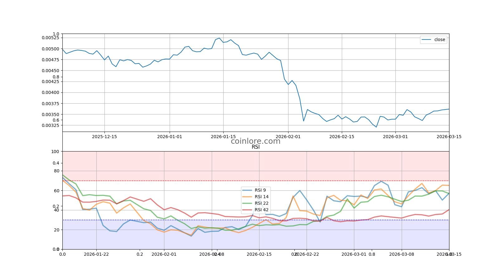 Multiplier (BSC) RSI indicator