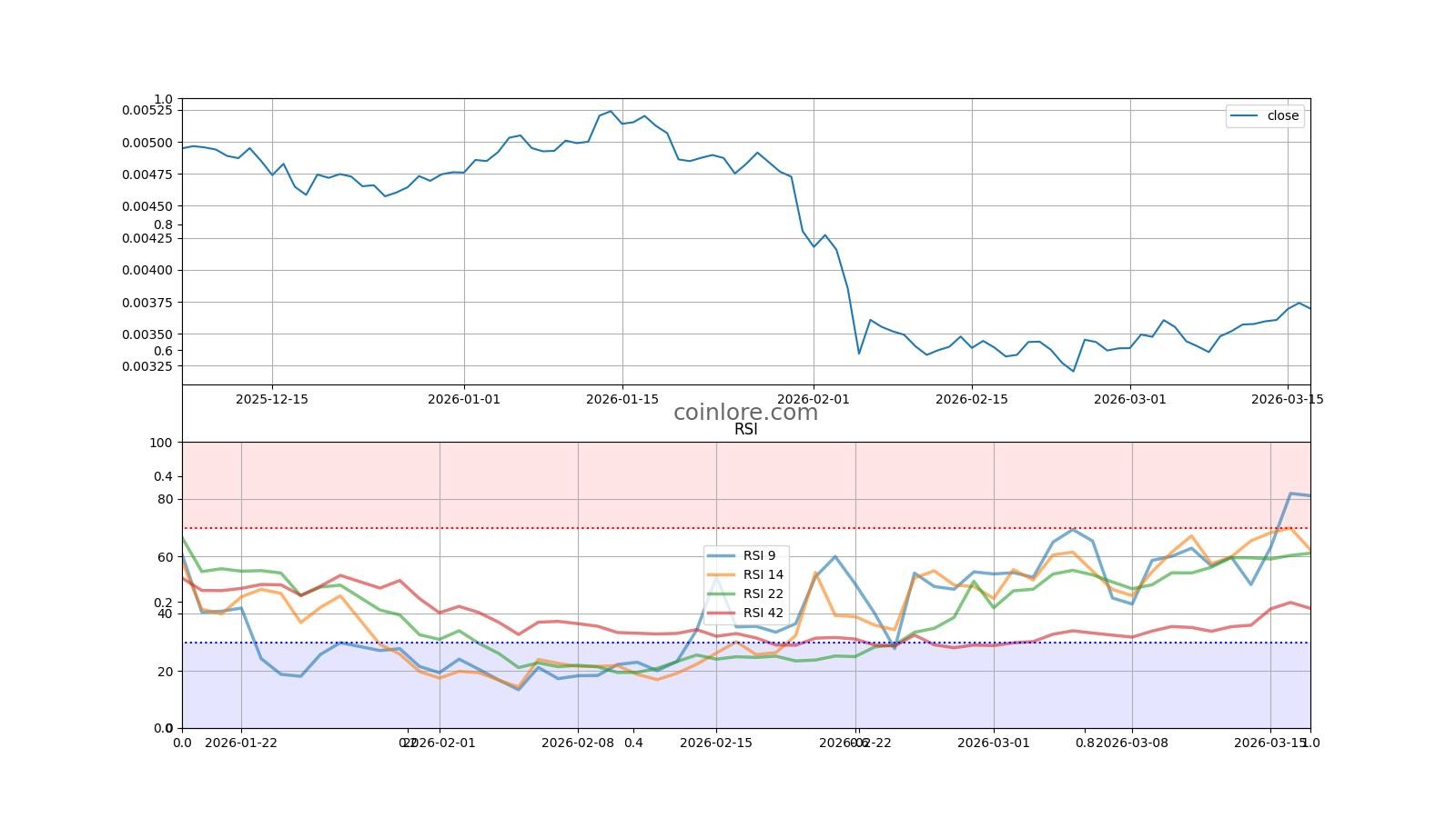 Multiplier (BSC) RSI indicator