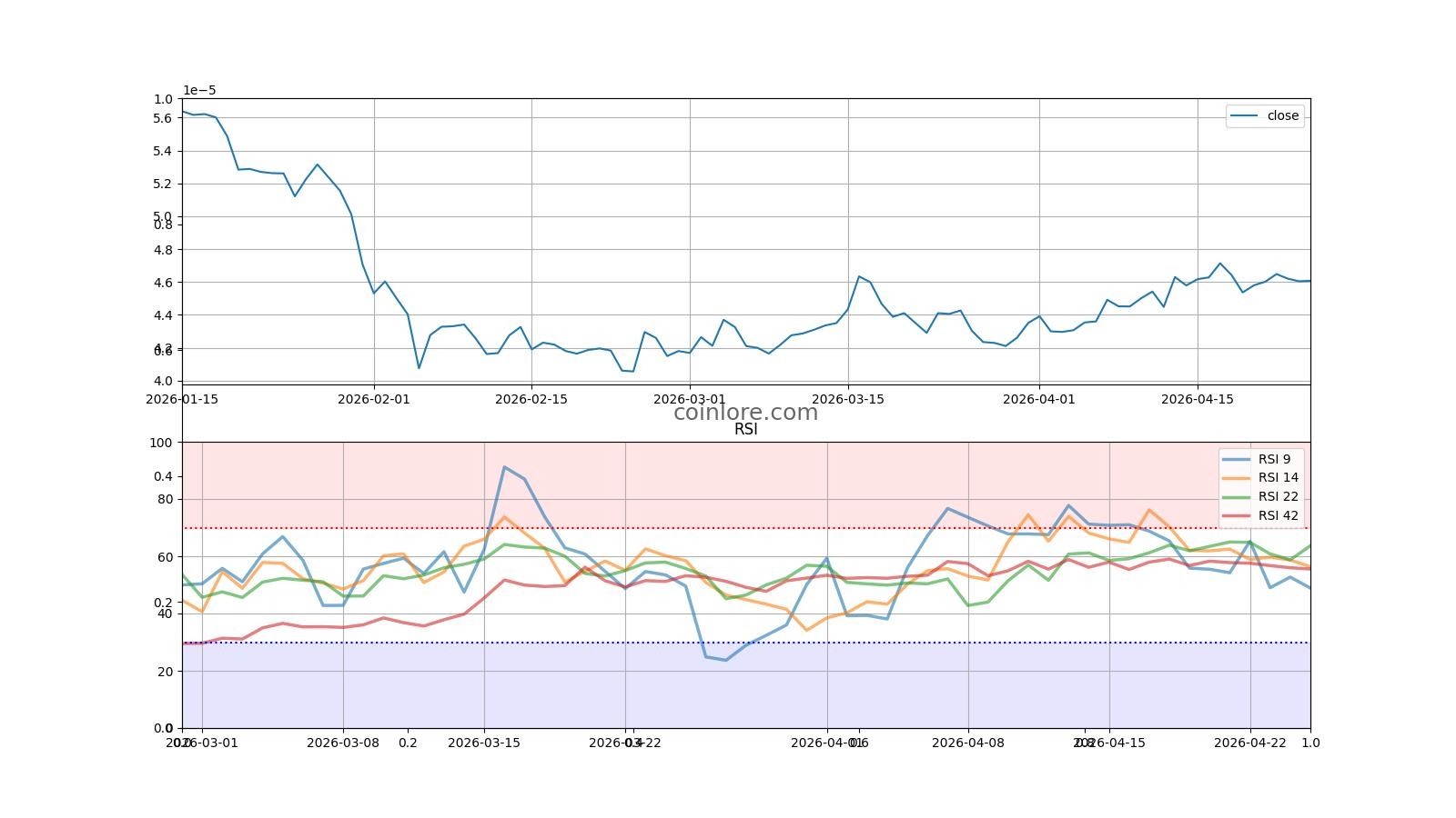 Multiplier RSI indicator