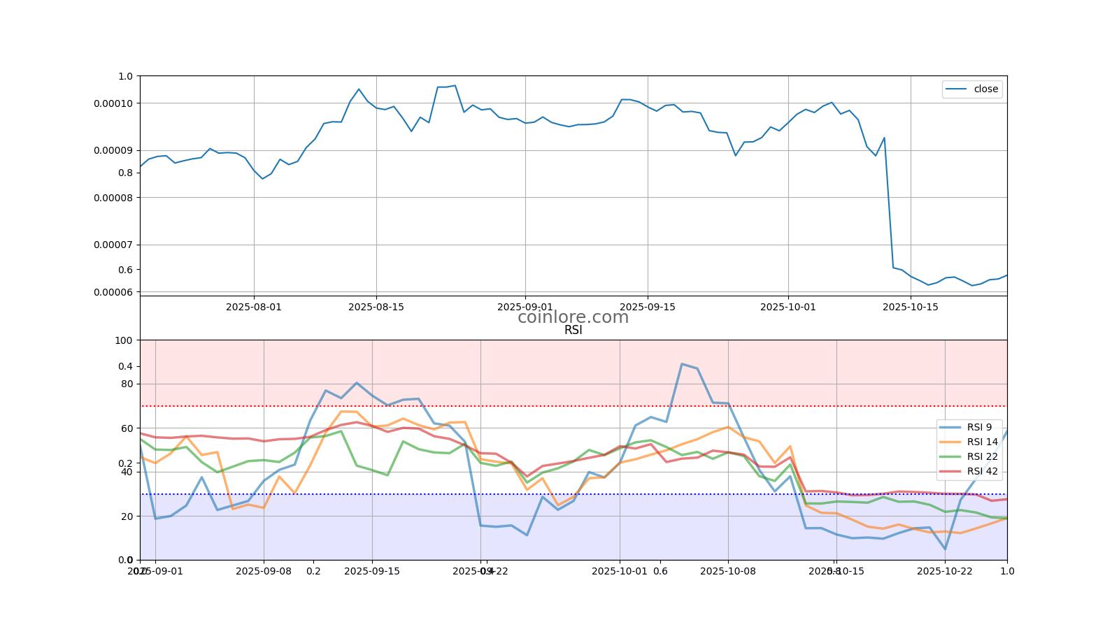 Multiplier RSI indicator