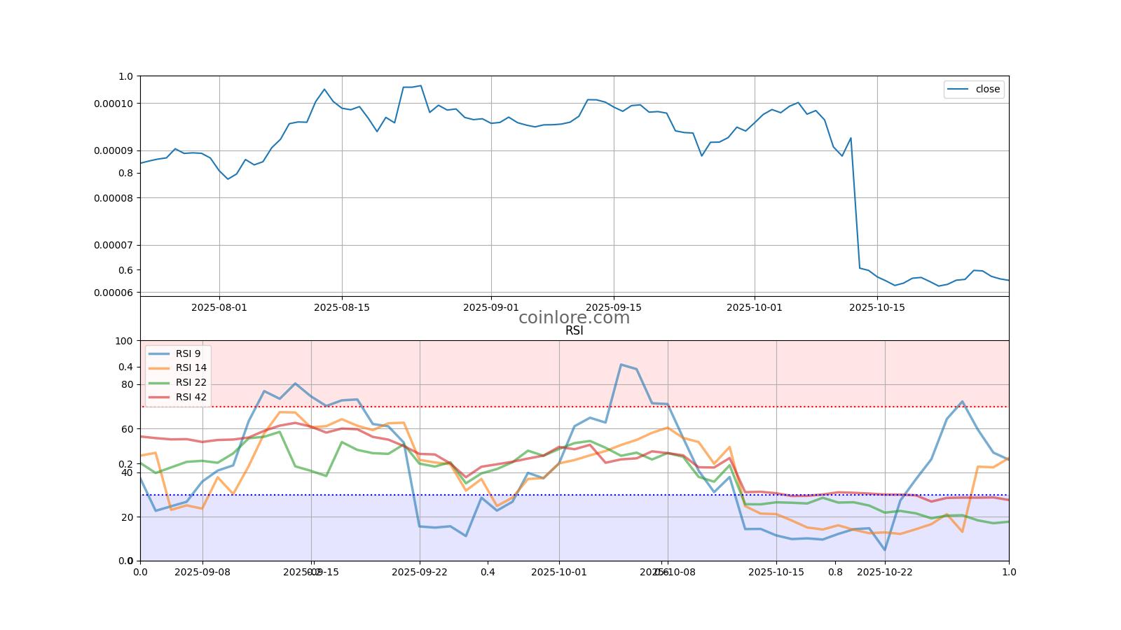 Multiplier RSI indicator