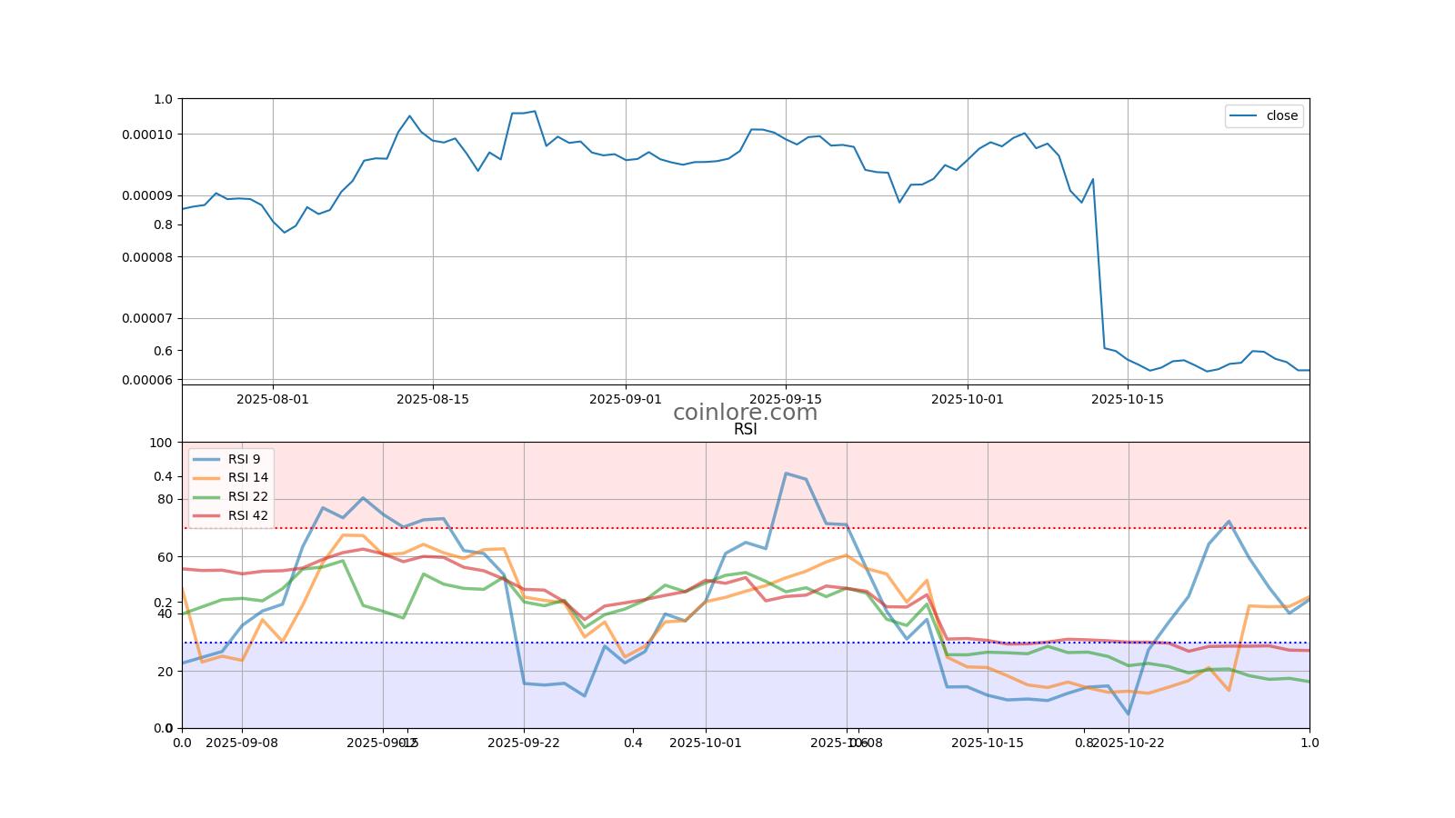 Multiplier RSI indicator