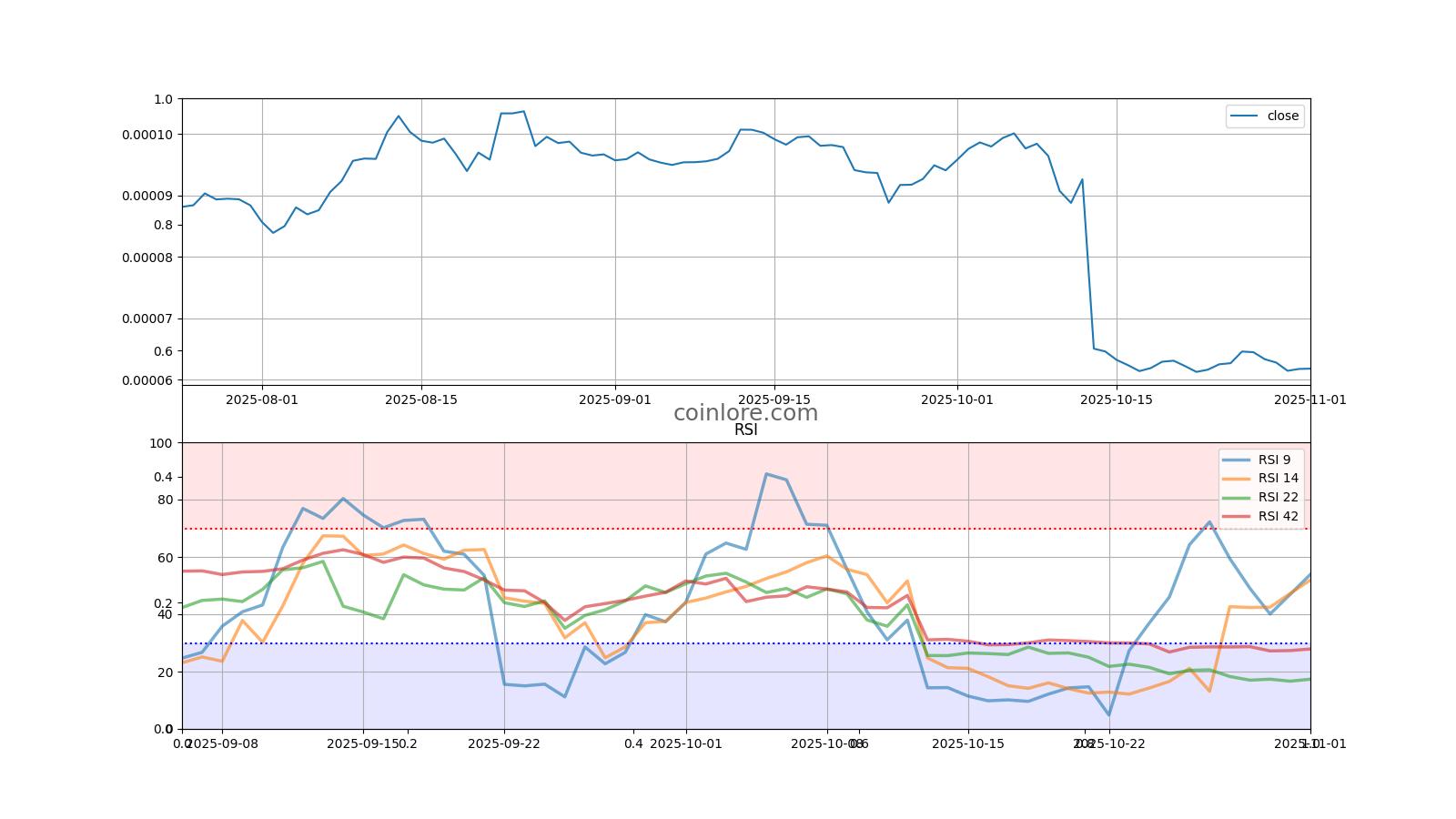 Multiplier RSI indicator