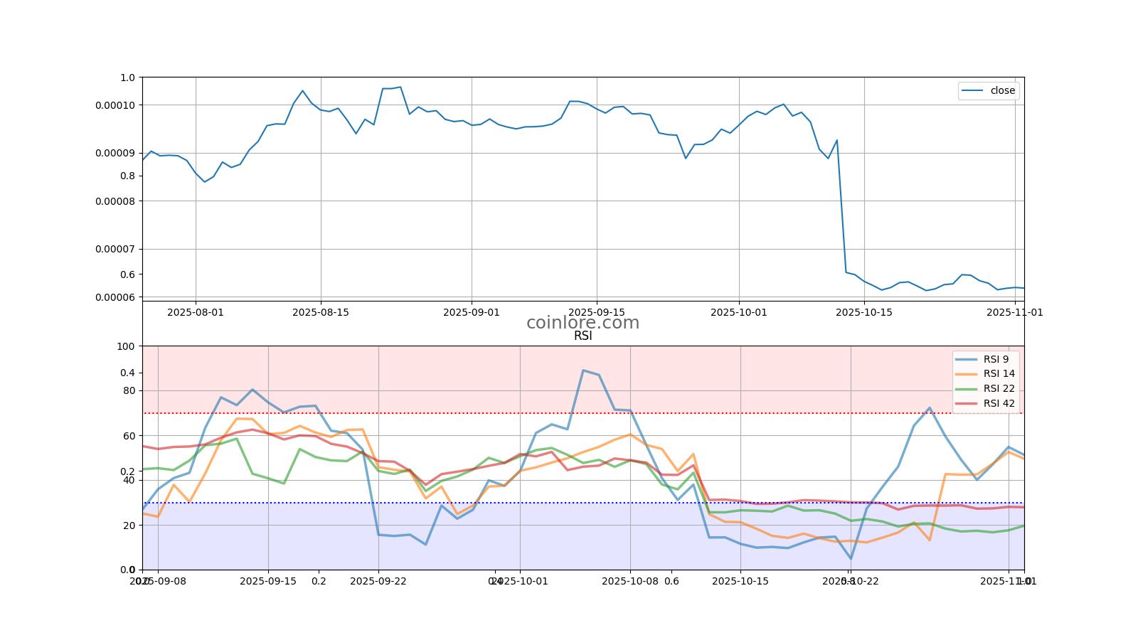 Multiplier RSI indicator