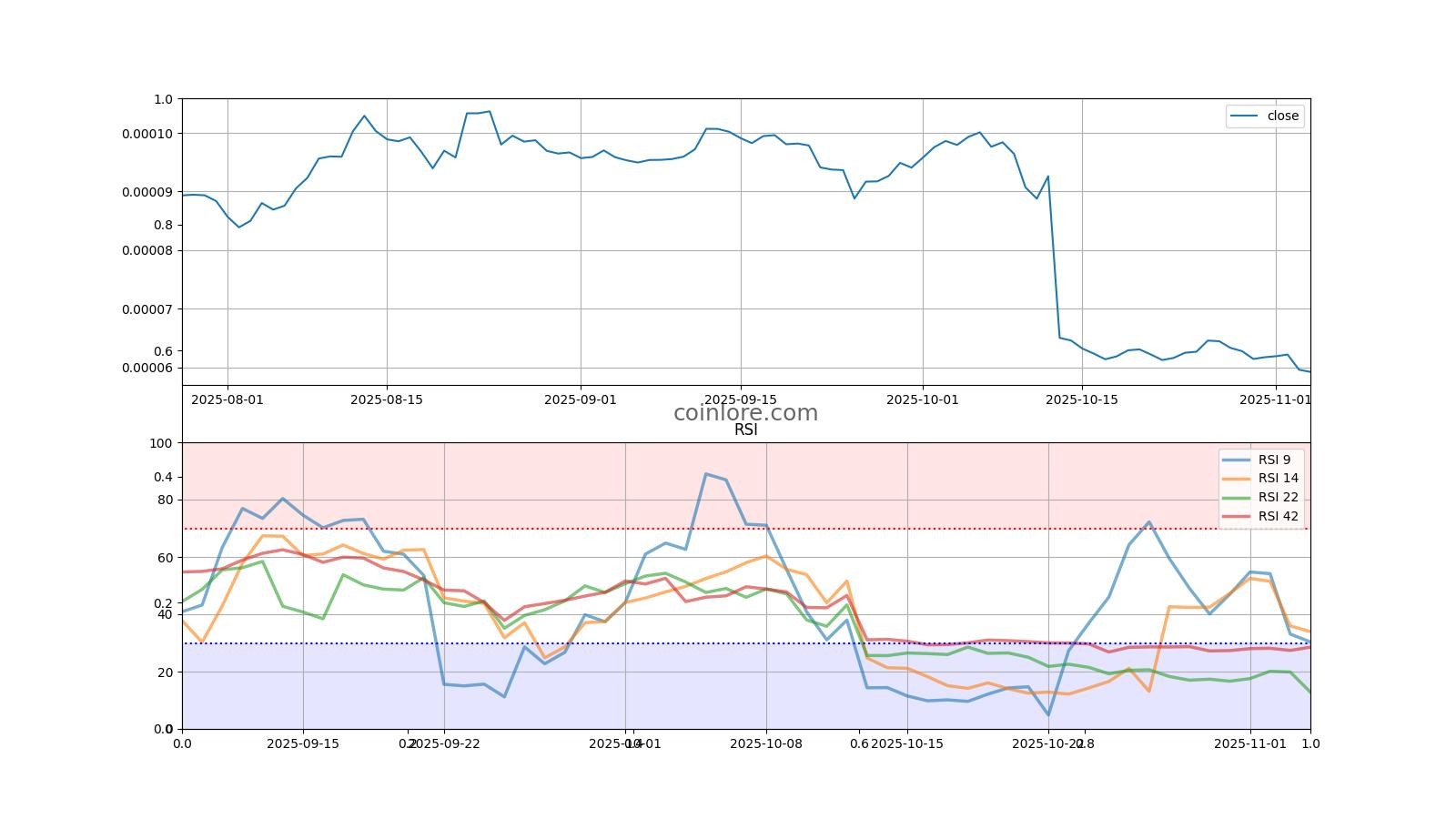 Multiplier RSI indicator