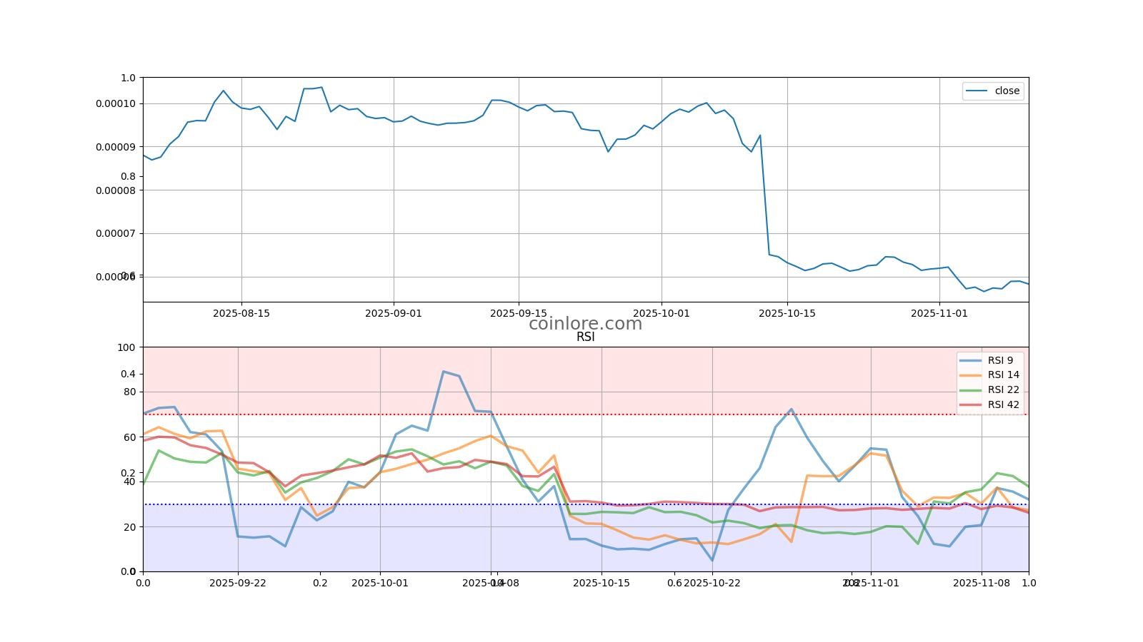 Multiplier RSI indicator