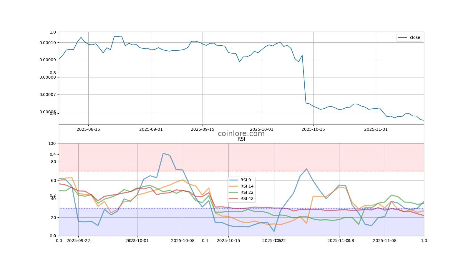 Multiplier RSI indicator