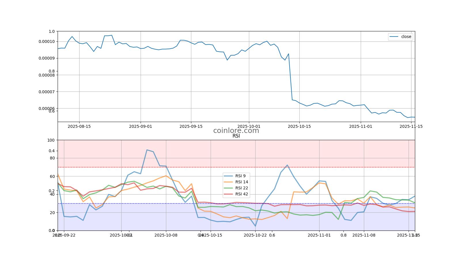 Multiplier RSI indicator
