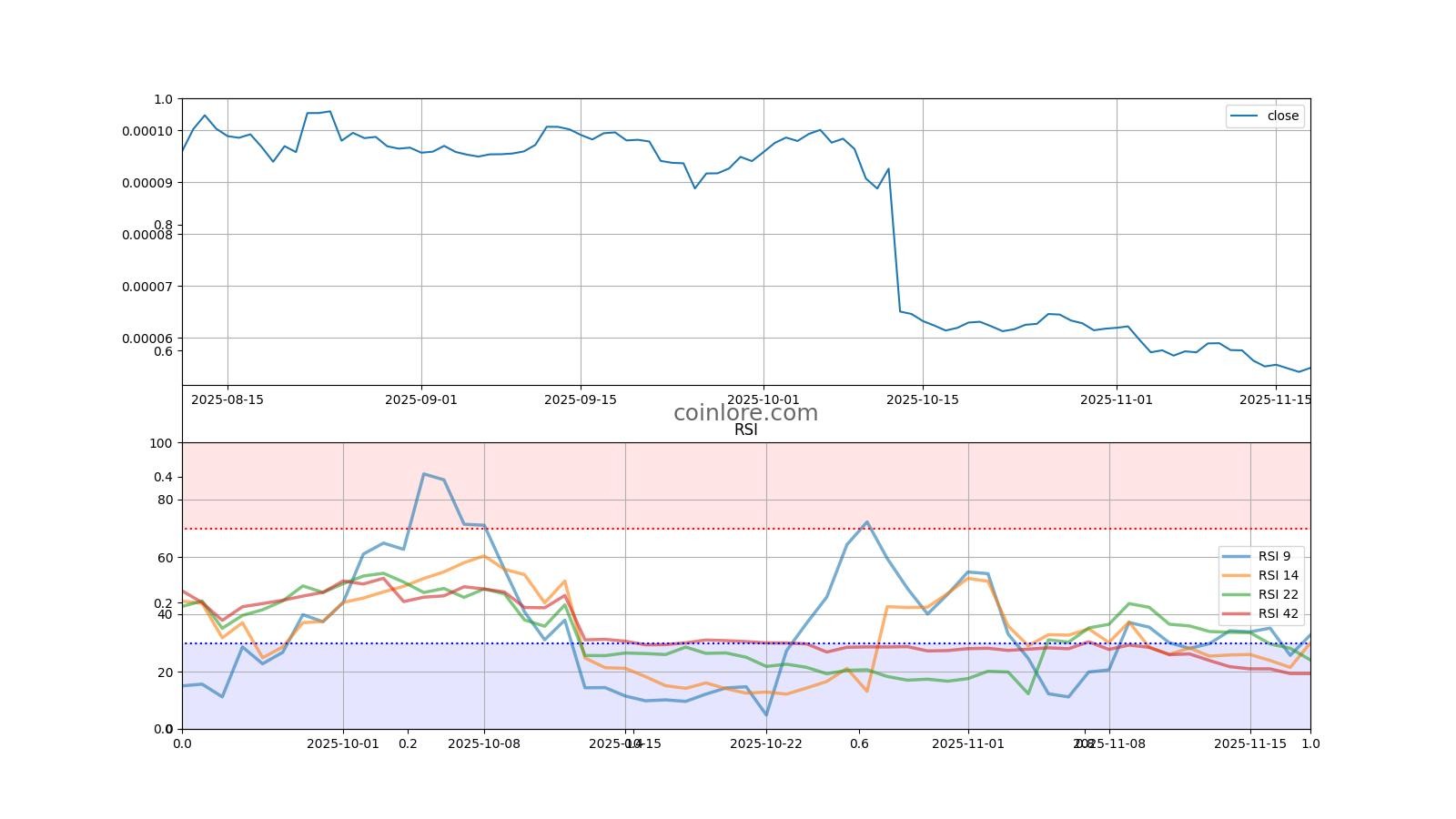 Multiplier RSI indicator