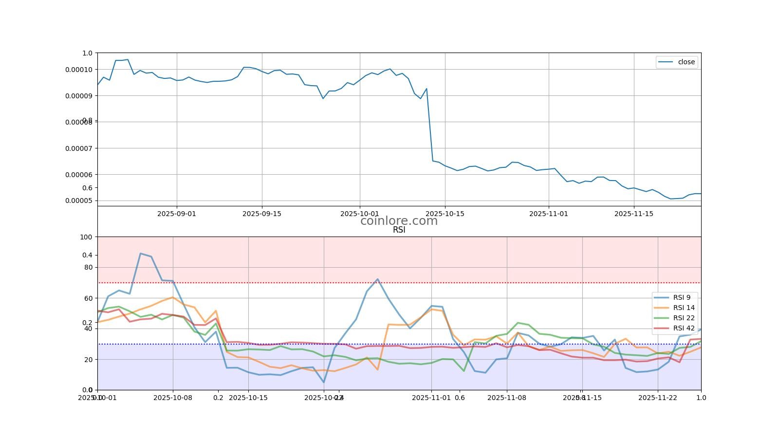 Multiplier RSI indicator