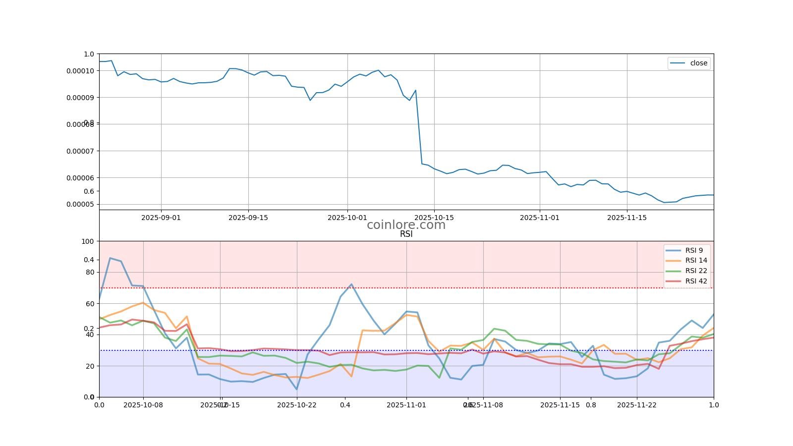 Multiplier RSI indicator