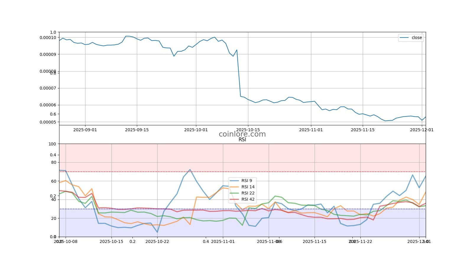 Multiplier RSI indicator