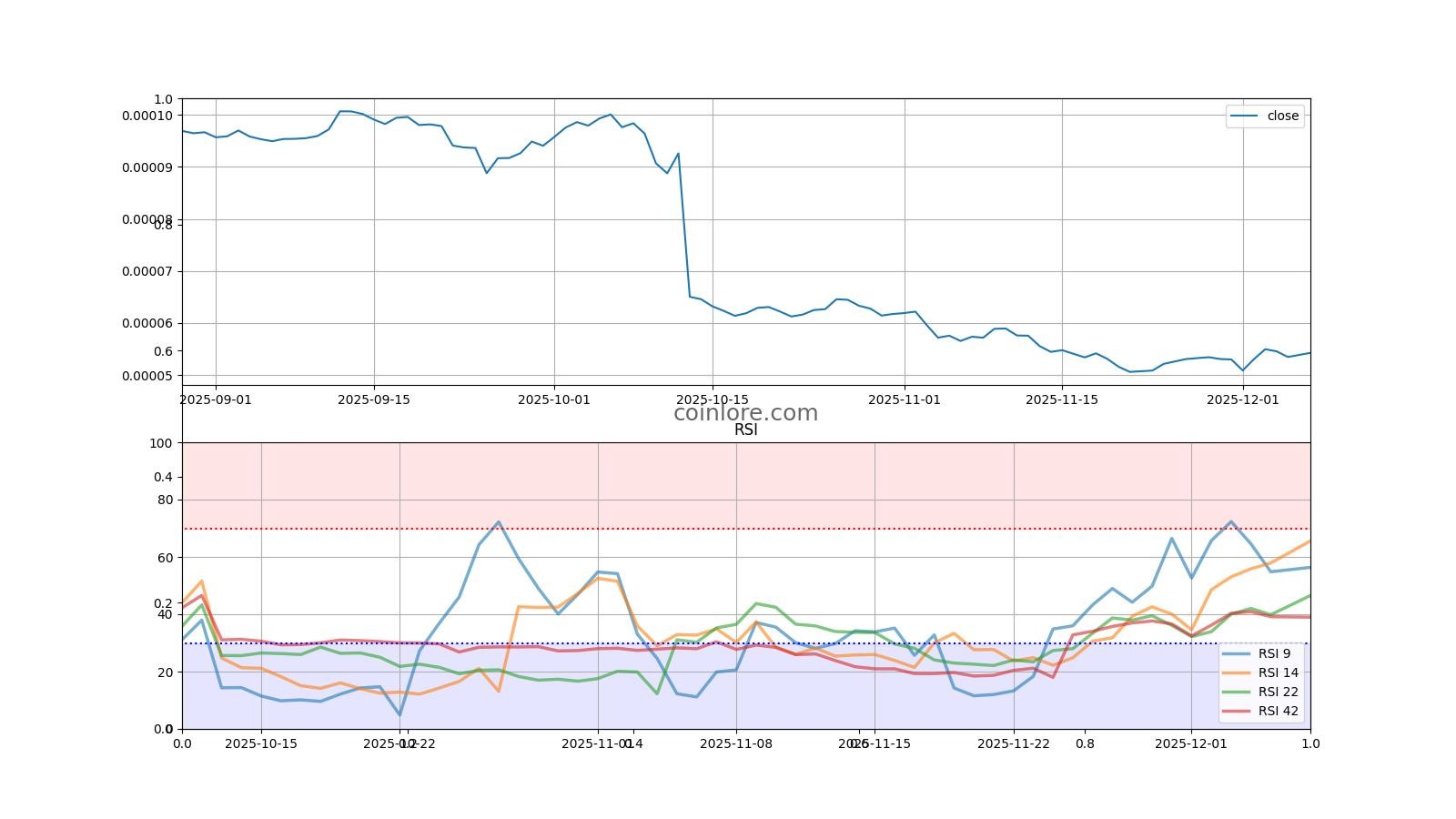 Multiplier RSI indicator