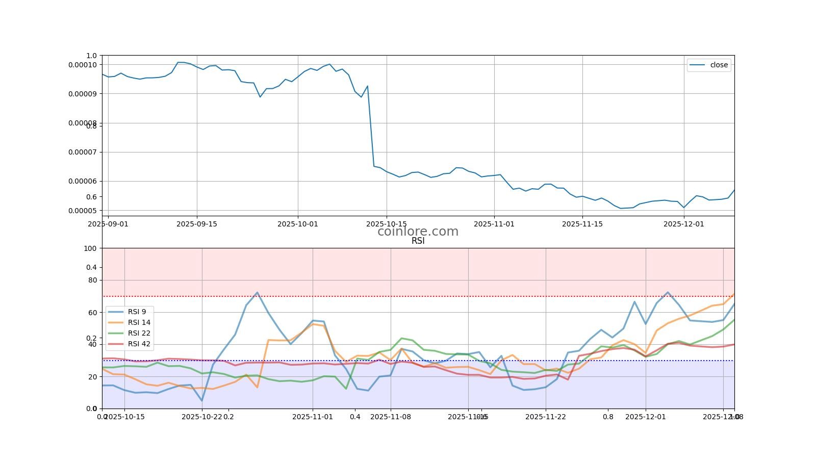 Multiplier RSI indicator